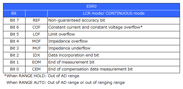 Unique Event Status Registers (ESR0, ESR1, ESR2, ESR3)