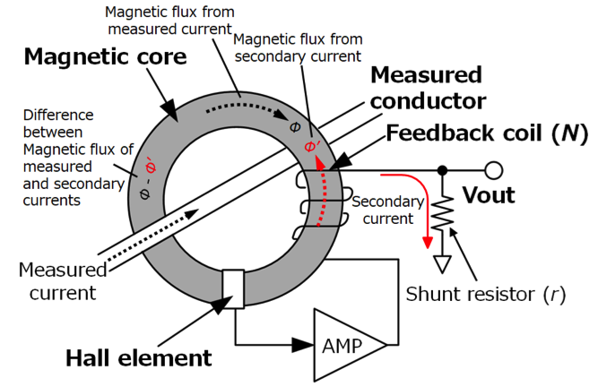 Principles Of Current Sensors Hioki