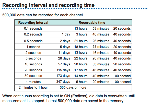 How many hours of data can be recorded with data loggers? | FAQ | Hioki