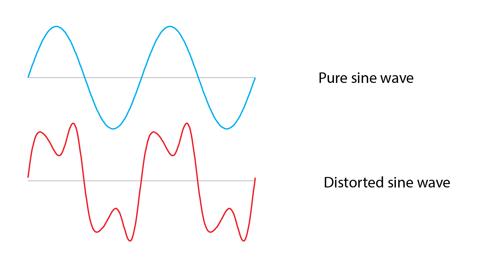 Why Is It Important To Understand Total Harmonic Distortion THD Hioki