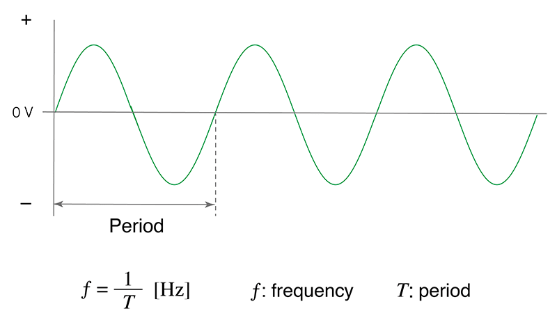 What Is Frequency Hioki What Is Frequency Hioki